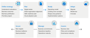 Microsoft’s Framework Trio: Cloud Adoption Framework (CAF), Azure Well ...
