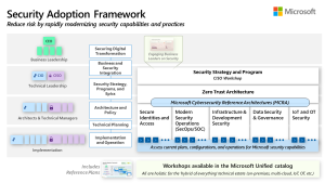Microsoft’s Framework Trio: Cloud Adoption Framework (CAF), Azure Well-Architected Framework ...