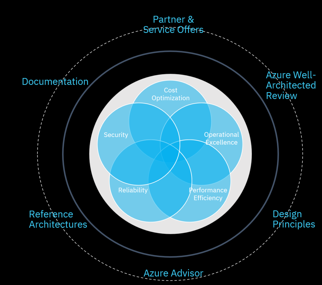 Microsoft’s Framework Trio: Cloud Adoption Framework (CAF), Azure Well-Architected Framework ...